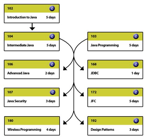 Java Programming Curriculum Guide