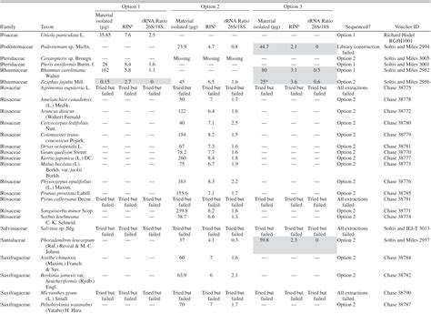 Modified Ctab And Trizol Protocols Improve Rna Extraction From