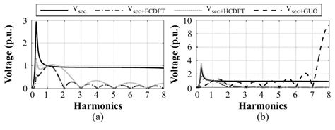 Figure 11 Coupling Capacitor Voltage Transformers Models