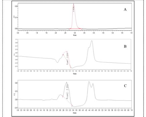 Hplc Chromatograms Of Standard Boldine And L Glutinosa Extract And