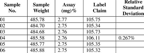 Data For Method Precision Test Download Scientific Diagram