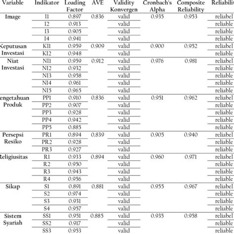 Convergent Validity And Reliability Download Scientific Diagram
