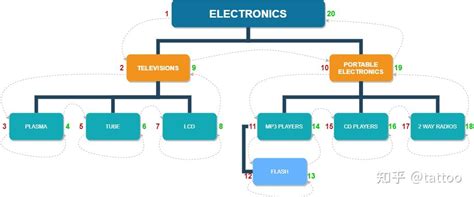 树状 层次 结构数据的数据库表设计对比及使用 知乎