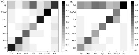 Probability Of Transition Matrices These Figures Display The Download Scientific Diagram