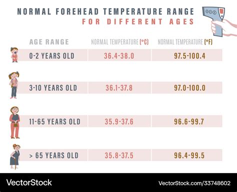 Normal Temperature Range Royalty Free Vector Image