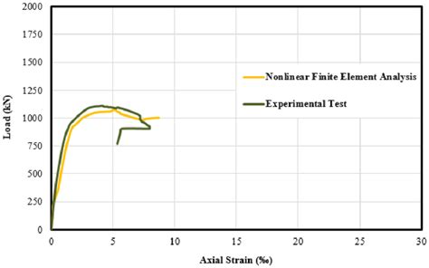 Validation Of Simulation Download Scientific Diagram