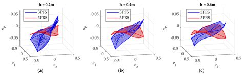 Machines Free Full Text On Constraints And Parasitic Motions Of A Tripod Parallel Continuum