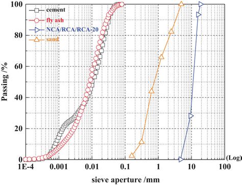Particle Size Distribution Of Coarse Aggregate Sand Cement And Fly