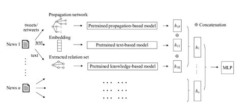 Overview Of The Proposed Knowledge Based And Multi Modal Fake News Download Scientific Diagram