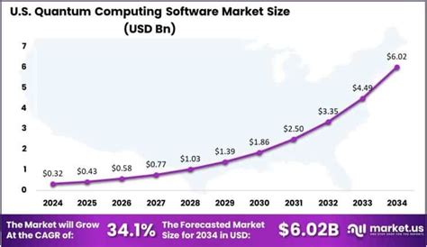 Quantum Computing Software Market Size Cagr Of 40