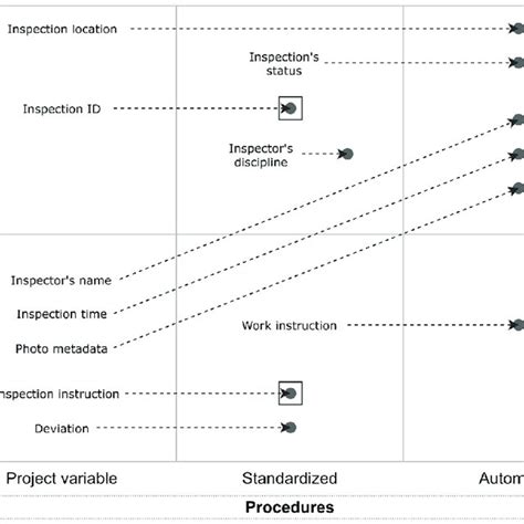 Transformation Of Data Creation And Data Entry Structures And