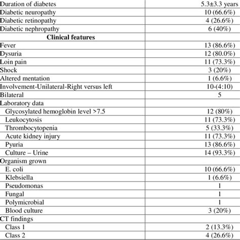 Baseline Clinical Features And Laboratory Parameters N 15 Download