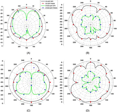 Simulated And Measured Radiation Patterns A ϕ 0° B ϕ 90° At