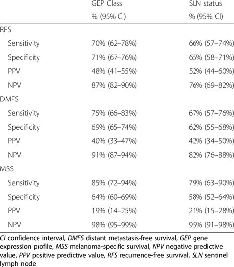 Accuracy Of The Gep Test And Sentinel Lymph Node Status Download Table