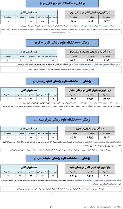 برای قبولی در رشته پزشکی چه ترازی لازم است؟تهران وکلان شهرها