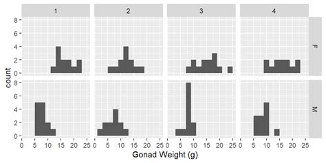 Bio 5100 Bio 5100 Visualize Distributions And Descriptive Statistics