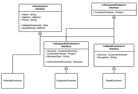 Interface Segregation Principle