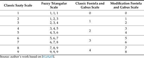 Table 1 From A Comparative Evaluation Of Multi Criteria Analysis