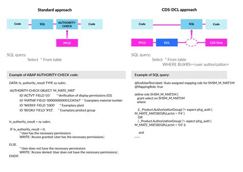 Sap Fiori Authorization Troubleshooting In Practice