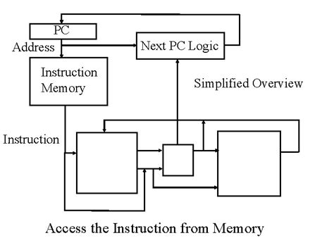 Pc Address Instruction Memory Next Pc Logic Simplified