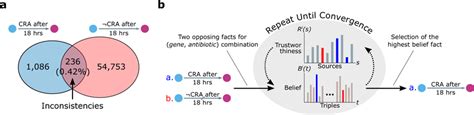 Inconsistency Resolution A Venn Diagram Showing The Inconsistencies