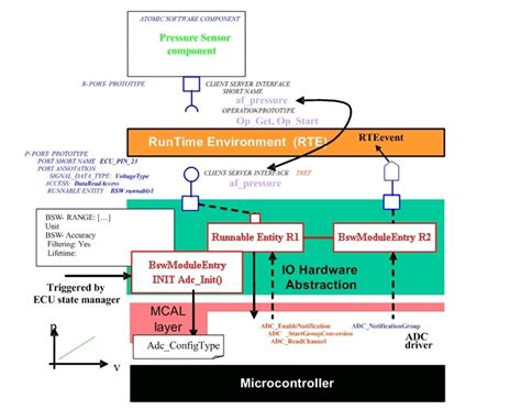 Automotive Autosar Hardware Abstraction Mcal Ecum Adc Rte Mcal Morningtopic