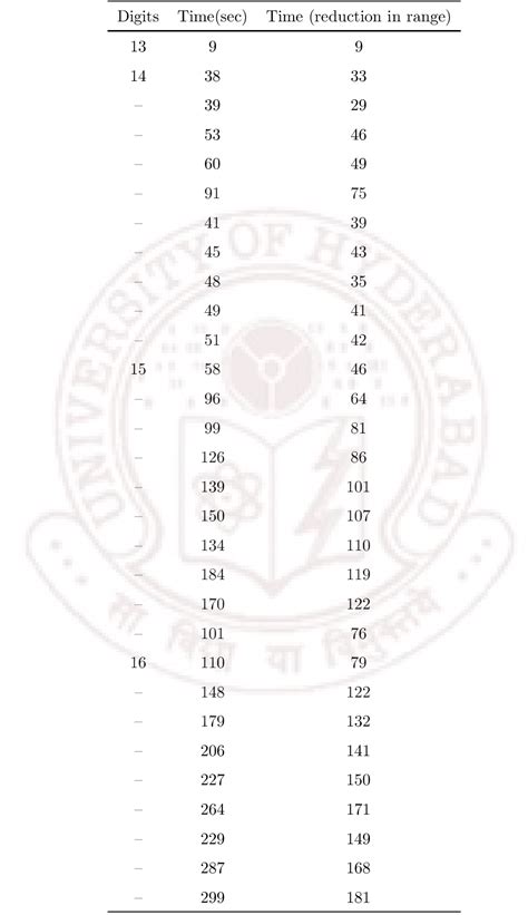 Table 64 From Cryptanalysis On The Dlp Using Random Method On The