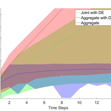Prediction Error For 100 Trajectories Beginning At Initial Conditions Download Scientific