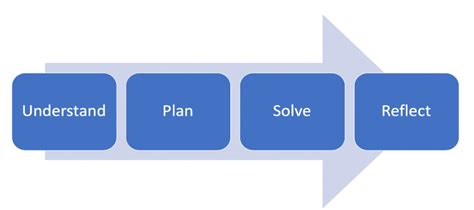 How Did You Solve It Metacognition In Mathematics Metacognition