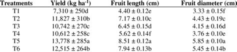 Effect Of Different Types Of Vermicompost Alone And In Combination With