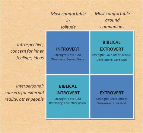 Introvert Vs Extrovert Chart Eysencks Personality Inventory Epi