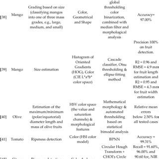 Plant Fruit Detection Approaches Download Scientific Diagram