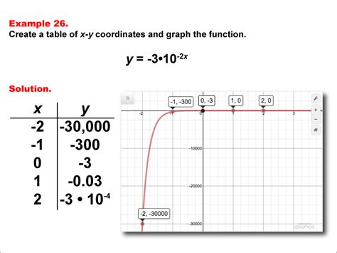 Math Example Exponential Concepts Exponential Functions In Tabular And Graph Form Example 26