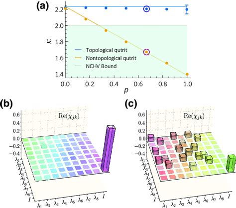 The Observation Of Topologically Protected Quantum Contextuality The