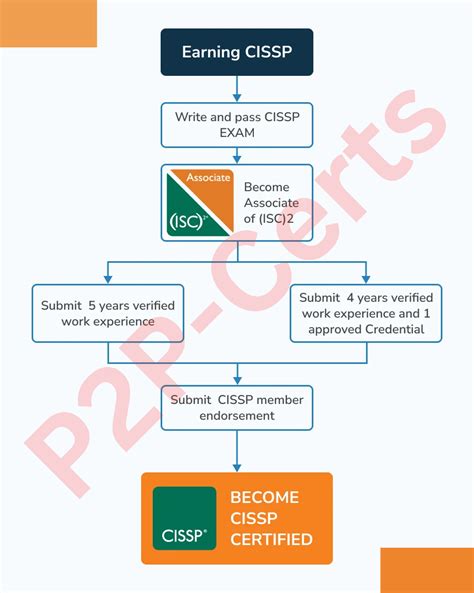 Comprehensive Comparison Cissp Vs Ccsp In 2025 Isc2 Community