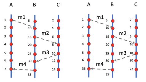 time synchronization in distributed systems by dung le distributed