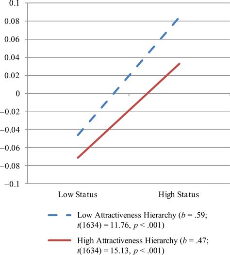 Status Hierarchy Attractiveness Hierarchy And Sex Ratio Three