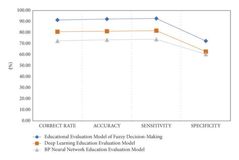 Statistics Of Model Evaluation Results Download Scientific Diagram