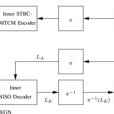 Space Time Serial Concatenated Turbo Coded Modulation St Sctcm Download Scientific Diagram