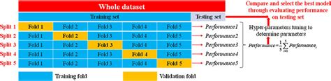 5 Fold Cross Validation Used During The Hyper Parameters Tuning Process Download Scientific