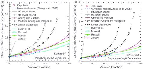 Comparison Of Experimental Data With Other Models And Predicted Etc For