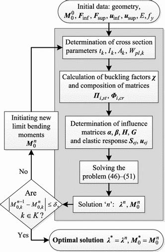Flowchart Of The Proposed Solution Algorithm Download Scientific Diagram