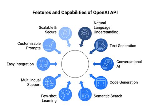 Openai Api Features Benefits And Integration Guide