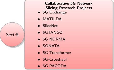 Summary Of 5g Network Slicing Projects Architectures And Download