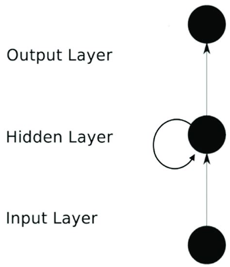 Rnn Model Architecture The Rnn Consists Of An Input Layer A Hidden