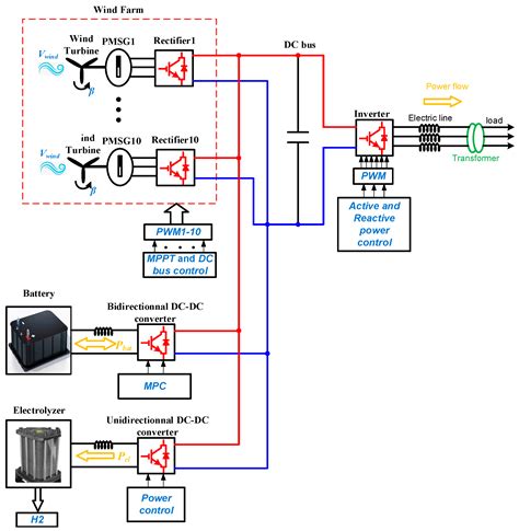 Energy Management In A Renewable Based Microgrid Using A Model Predictive Control Method For