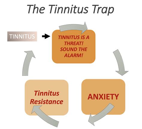 How Cbt For Tinnitus Works — Cognitive Behavior Therapy Cbt For Tinnitus Relief From Tinnitus How Cbt For Tinnitus Works — Cognitive Behavior Therapy Cbt For Tinnitus Relief From Tinnitus