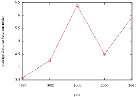 Average Distance Between Node Pairs Download Scientific Diagram