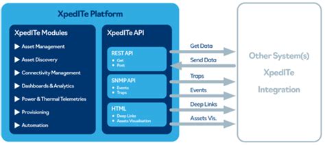 software interactions api