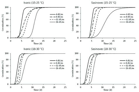 Germination Patterns Of The Two Populations Of D Stramonium In Download Scientific Diagram